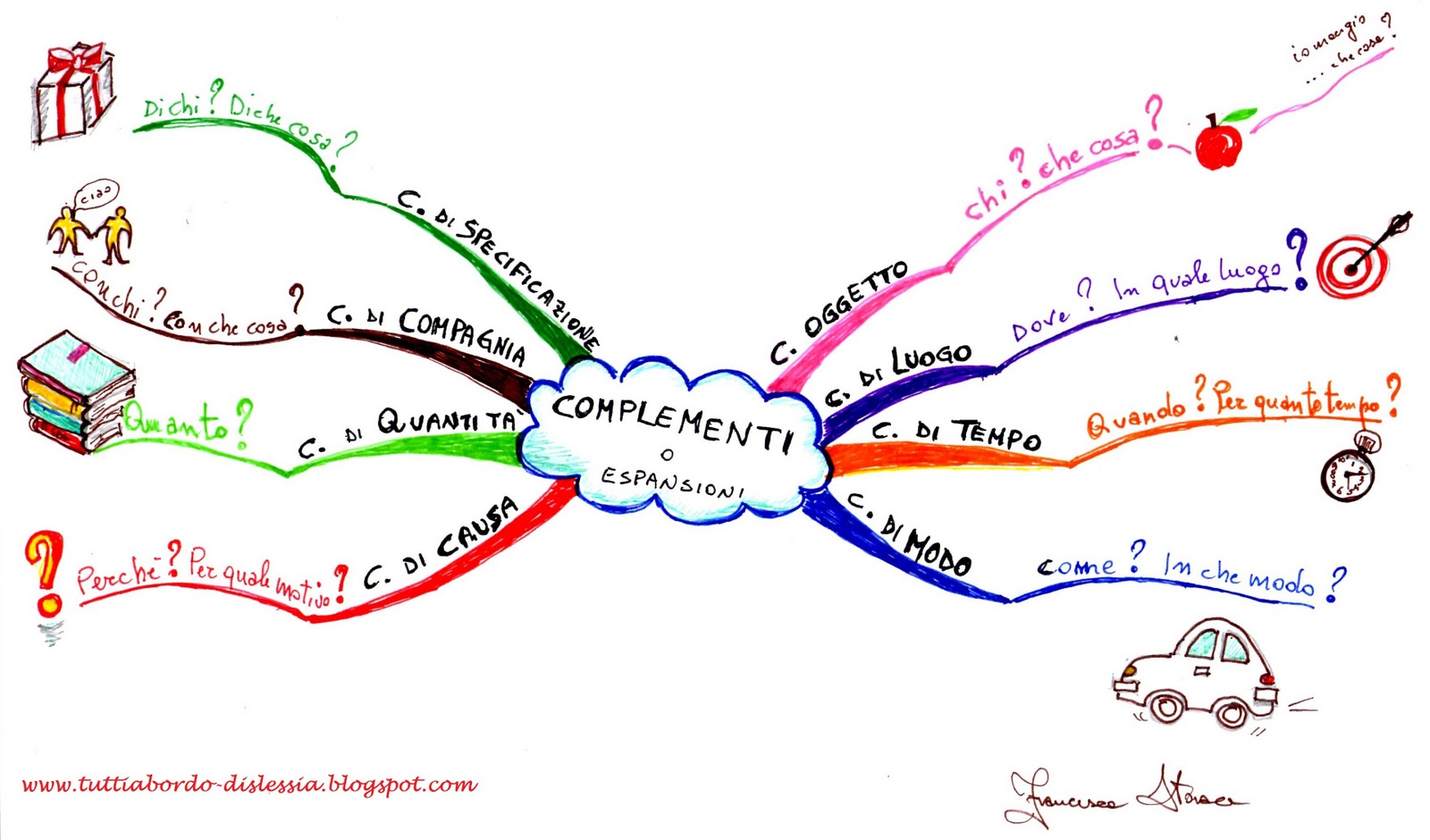 Tutti a bordo - dislessia: Mappa mentale: i complementi