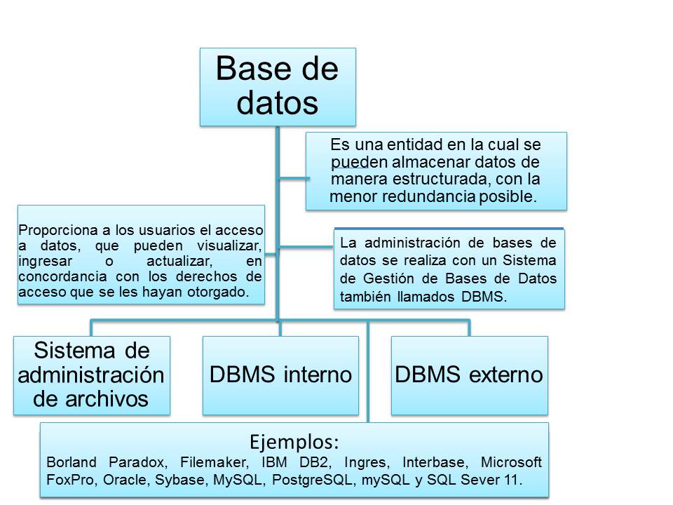 Mapa conceptual de base de datos