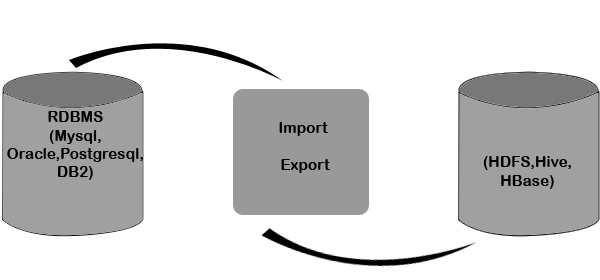Apache Hadoop : Sqoop Script for Importing Data RDBMS to HDFS and RDBMS ... Apache Hadoop : Sqoop Script for Importing Data RDBMS to HDFS and RDBMS ...