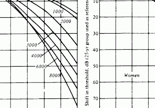 Hearing Range - Normal Human Hearing Range
