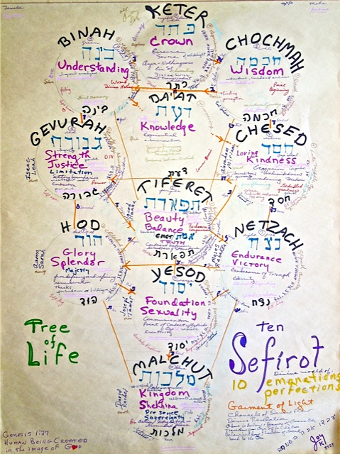 SEPHIRAT HA OMER: SEPHIROT ChART TREE OF LIFE