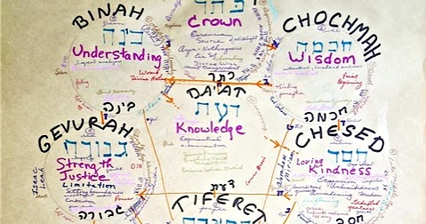 SEPHIRAT HA OMER: SEPHIROT CH/ART, River of Light, Path