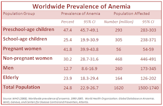 ANEMIA AROUND THE GLOBAL - The Secret Recipe of Our Body