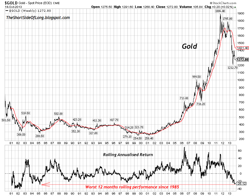 Gold Most Oversold since 1985 – The Daily Gold