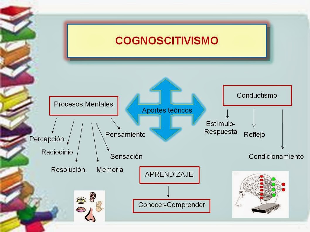Teorías y Modelos Curriculares: Modelo Cognoscitivista