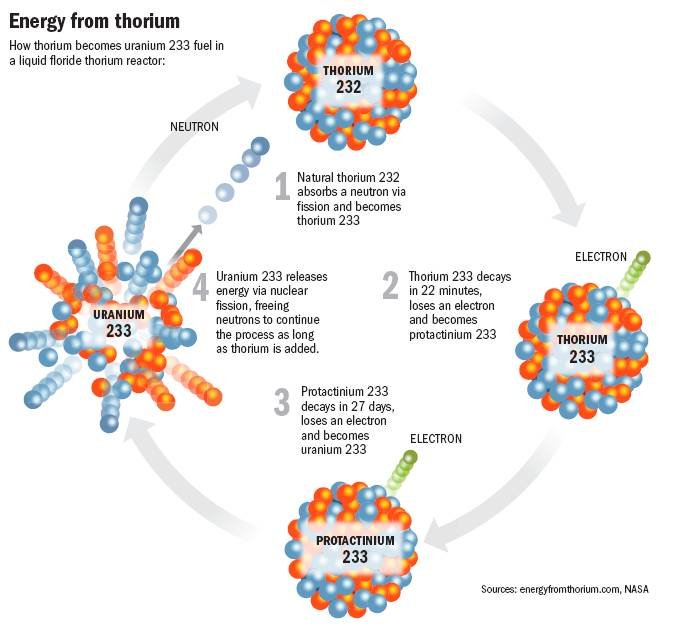 Nukes pretty please: What's so good about thorium nuclear reator fuel?
