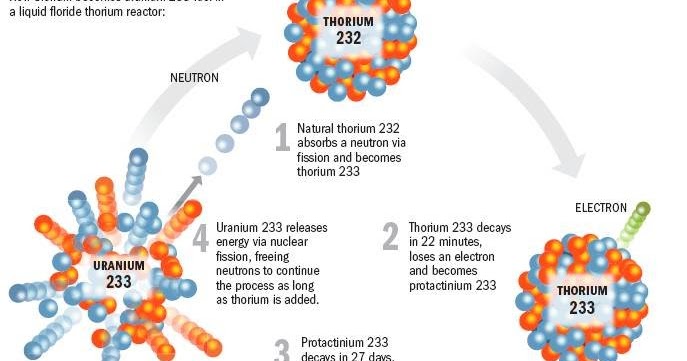 Nukes pretty please: What's so good about thorium nuclear reator fuel?