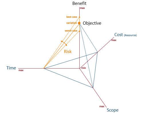lornch.me: Time, Cost, Scope, Risk, Quality and Benefit - and how they ...