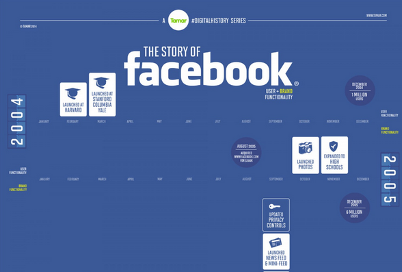 The Story Of Facebook [Infographic] - Visualistan