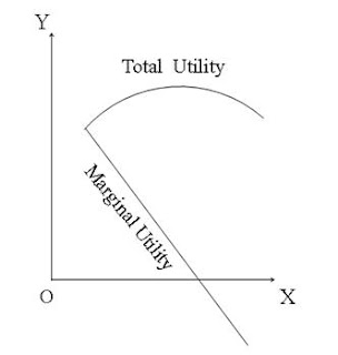 The Law of Diminishing Marginal Utility - Oscar Education/Economics