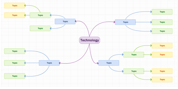 ICT Portfolio: Technology Mind Map