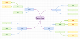 ICT Portfolio: Technology Mind Map