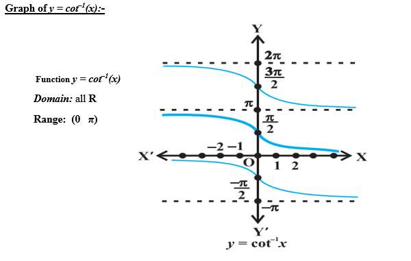 Inverse Trigonometric Function