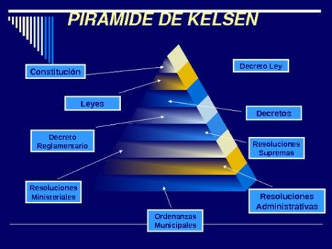 Informática,Gestión de la Información : Piramide de Kelsen