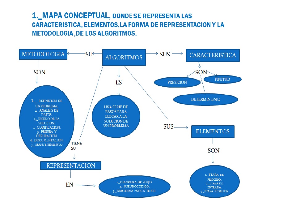 mapa conceptual | algoritmos