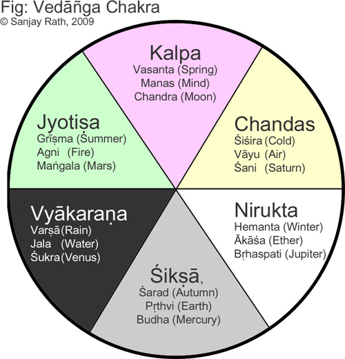 Raja thatha's blogs: The Upa(subsidiary) Vedas and the Veda angas(limbs)