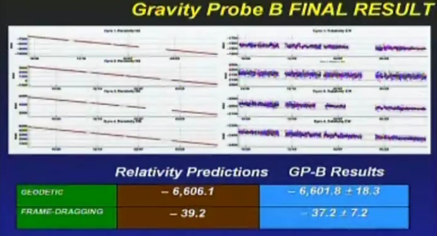 Astronomy Problems 561: Gravity Probe B - Final Paper