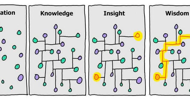 DIKW (Data-Information-Knowledge-Wisdom) for Dummies