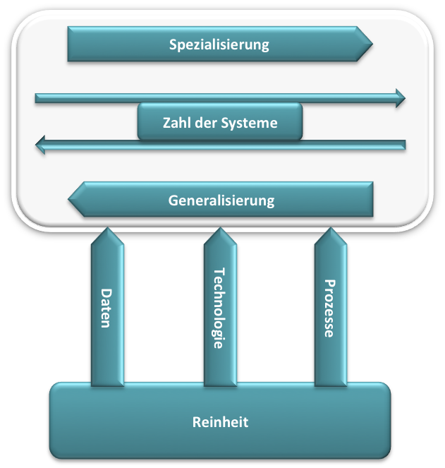 In bester Ordnung: Die optimale IT-Strategie