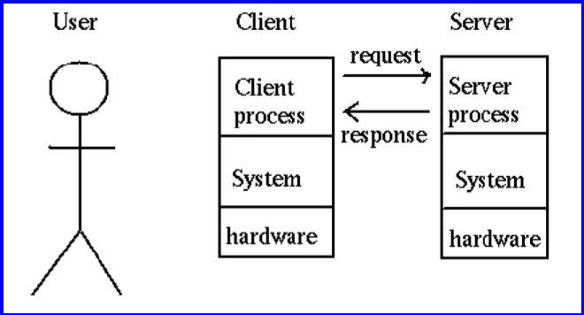 PENGERTIAN CLIENT SERVER - Student Terpelajar - Media Pembelajaran dan ...