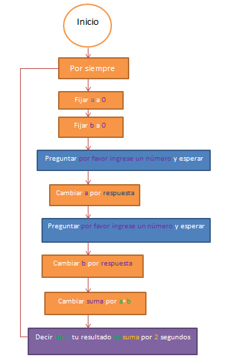 Blog de Zoe Walsh: Diagrama de flujo (Scratch)