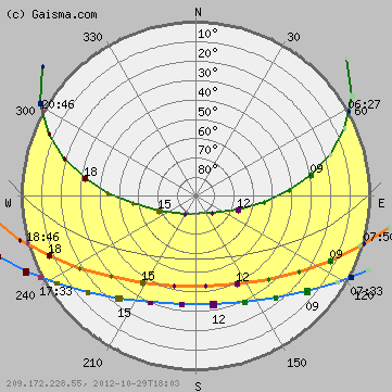 Meteorology: Sun Trajectory