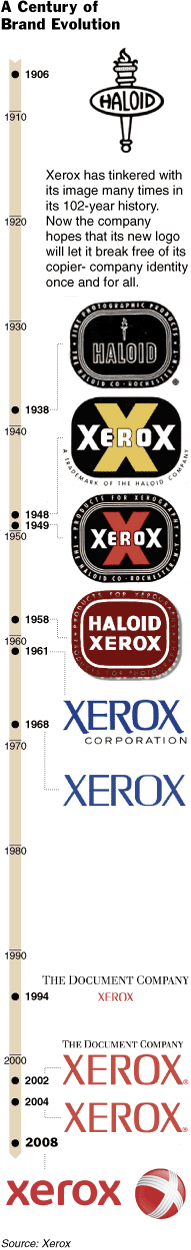 History of All Logos: All Xerox Logos