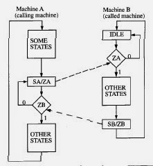 VLSI and Embedded Systems: Linked State machine
