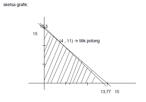 JAGOAN BELAJAR: contoh soal program linier : mencari nilai optimal ...