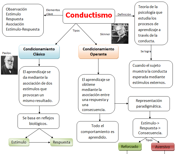 Mapa Mental Del Conductismo - ajore