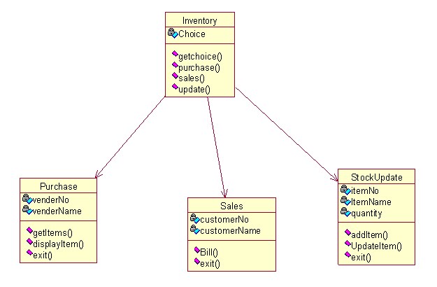 Notes and Source Code: Inventory program