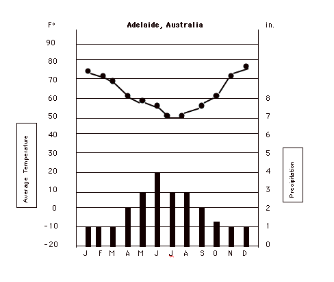 J's maps & co.: Adelaide Australia Climograph