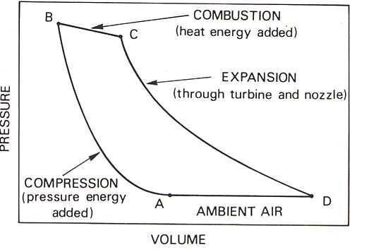 model aircraft: Working cycle and airflow