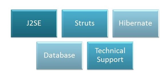 About Tutorial | Programming Desk