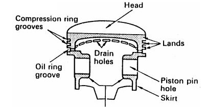 Fungsi Komponen - Komponen Pada Piston - lks otomotif