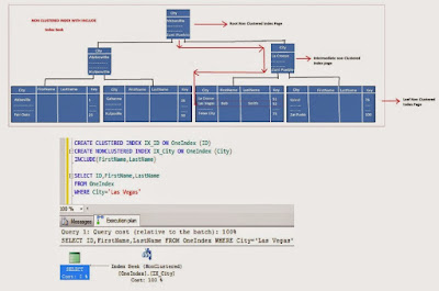 Análisis y Programación: Índices en SQL Server