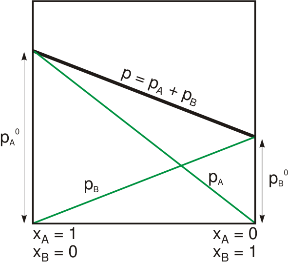 Ingeniería de Las Reacciones Químicas: Ley de Raoult- Henry y Presiones ...