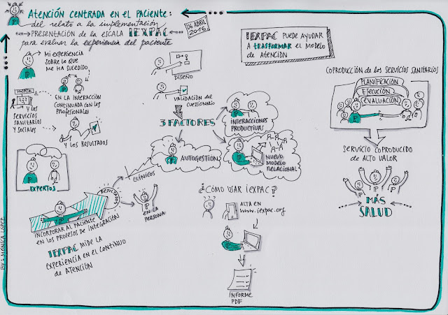 Salud Creativa Últimas Aventuras Sketchnoteras Primera Parada Madrid