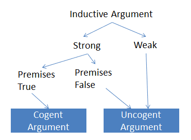 IASA - English I: Evaluating Inductive Arguments - Strength & Cogency