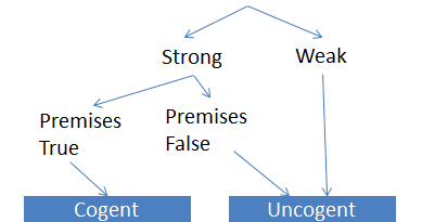 IASA - English I: Evaluating Inductive Arguments - Strength & Cogency