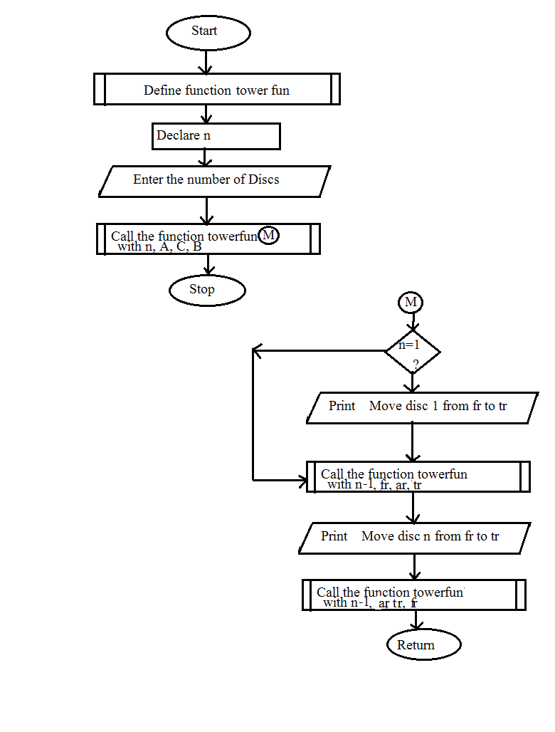 Let Us See C language: Flow Chart for Tower of Hanoi