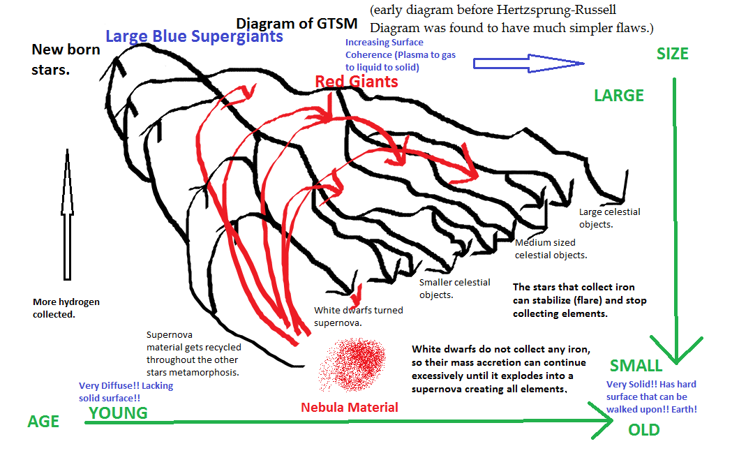 Stellar Metamorphosis: Early Star Evolution Diagram
