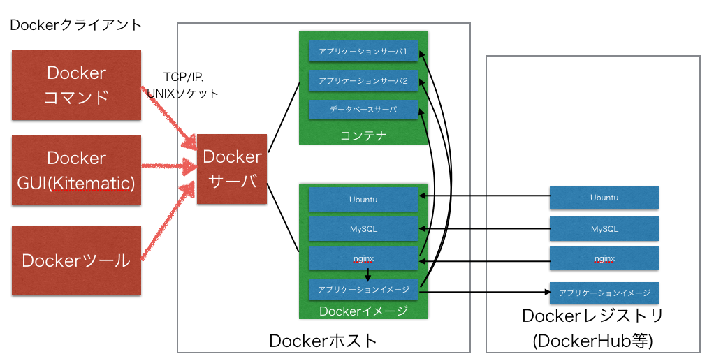 Mobile Study: Dockerのすべてが5分でわかるまとめ!(コマンド一覧付き)