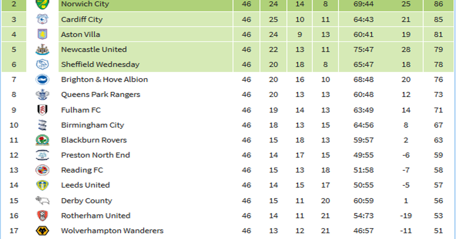 Championship Table Championship Table