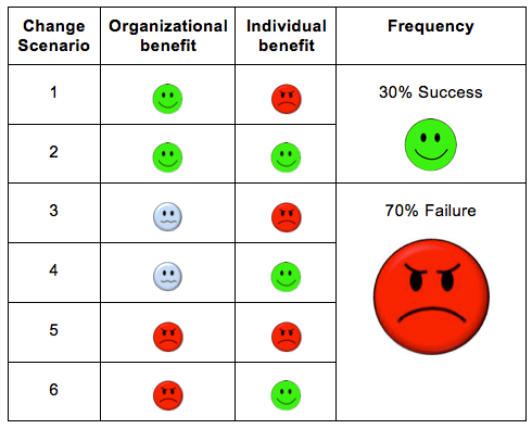 6 Change Management Scenarios : Change Management Success
