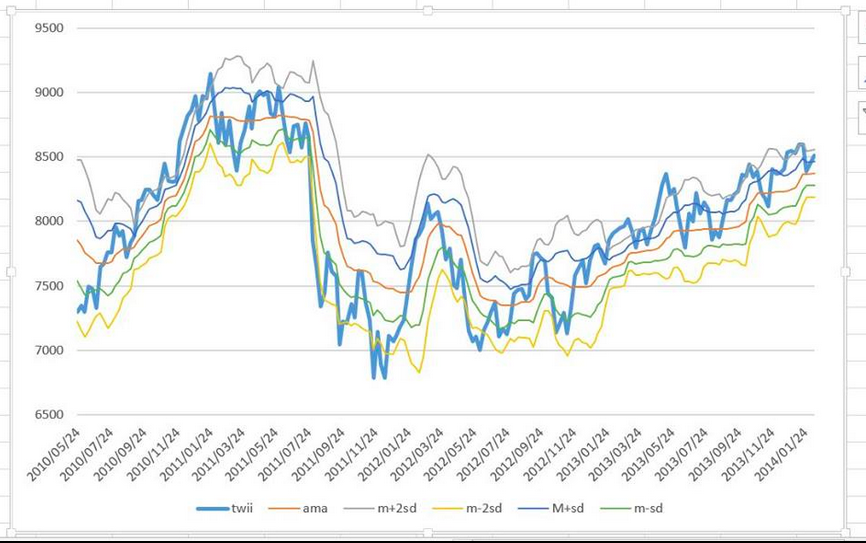 股息 現金流 被動收入 理財的心路歷程: 利用 ANDREW POLE 統計套利的方法, 買賣港股新加坡股市策略---曾氏通道, 評估台灣股市