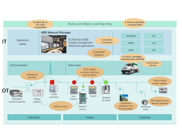 Electric Distribution: IT/OT Integration – Smart Grid, Smart Workforce ...