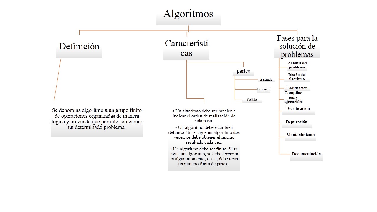 Top 43 Imagen Mapa Conceptual De Algoritmos Y Diagramas De Flujo - Ponasa