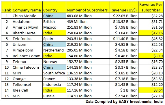 EASY Ways to Invest in India: Telecom Industry : Top 15 Companies in World