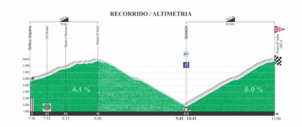 bogotasobreruedas2012: Altimetría Choachi